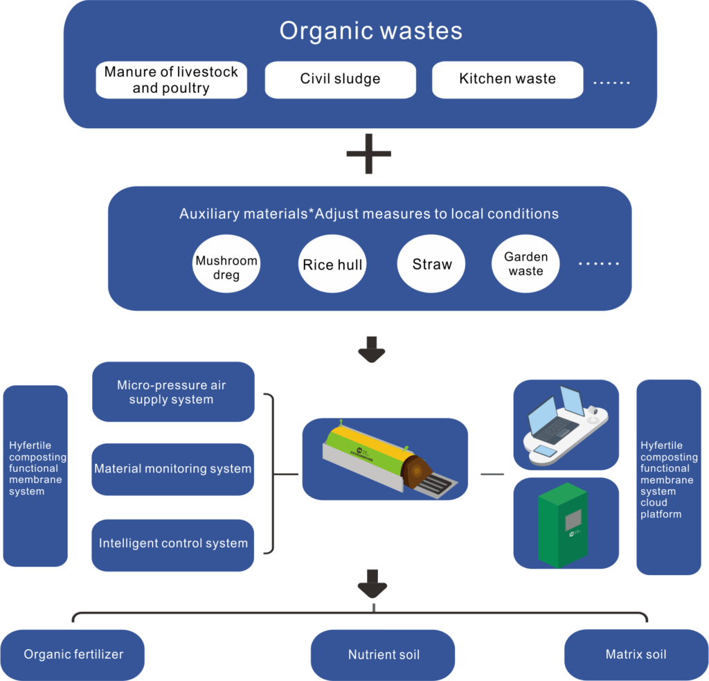 Aerobic fermentation composting membrane system - Focus on membrane ...